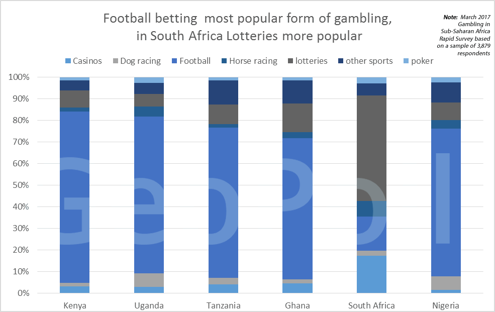 Mobile Gambling among Youth in Sub-Saharan Africa - GeoPoll